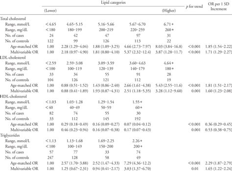 Conditional Odds Ratio Or And 95 Confidence Interval Ci Of