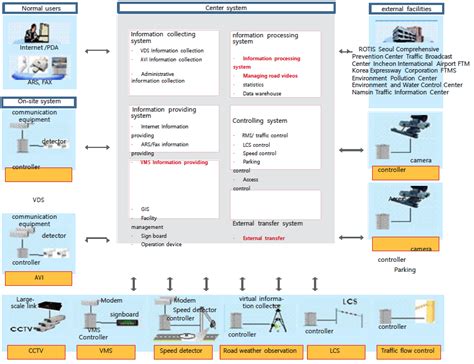 The Freeway Traffic Management System Ftms 서울정책아카이브 Seoul Solution
