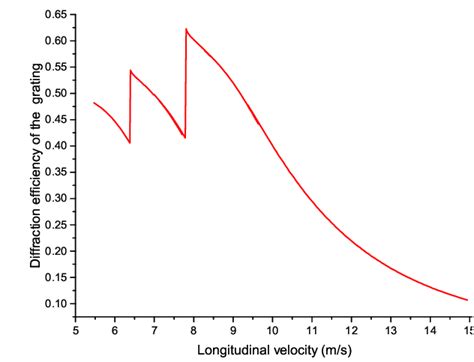 Diffraction Efficiency Of The Lens As A Function Of The Longitudinal Download Scientific