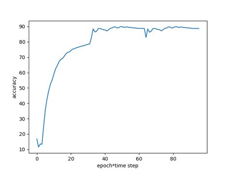 2 Accuracy Of Lstmfc On Adm 3 Loss Of Lstmfc On Adm Download