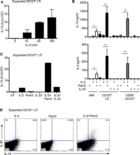 Regulation Of Cytokine Secretion In Human Cd127 Lti Like Innate