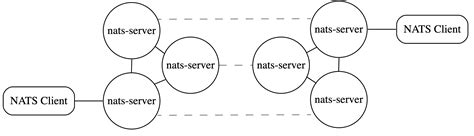 Nats Jetstream — A New Way To Create Resilient Message Queue Hackernoon