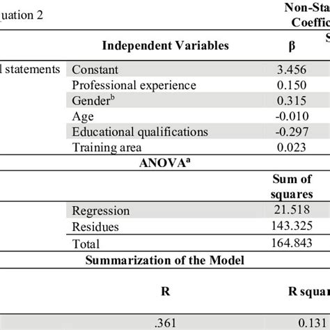 Result Of The Multivariate Linear Regression Model Individual