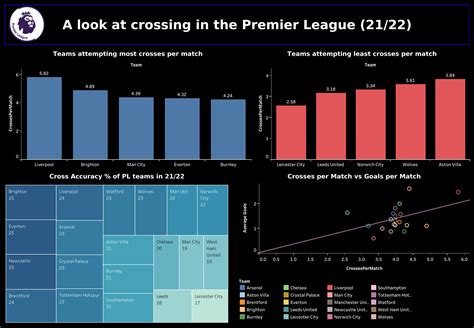 Github Hamza29199analyzing Crossing In The English Premier League 21