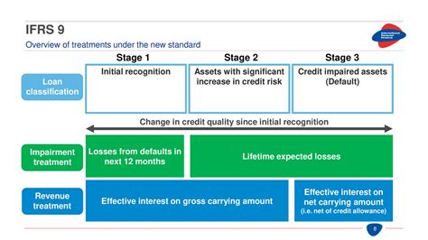 Ifrs 9 Summary Ifrs First Impressions Yuhep