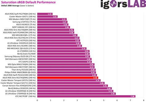 Der Asus Rog Strix Xg27aqdmg Im Test Ein 1440p Monitor Mit 240 Hz Und