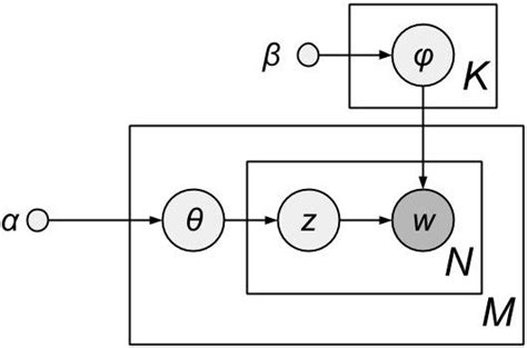 Graphical Model Representation Of Lda Download Scientific Diagram