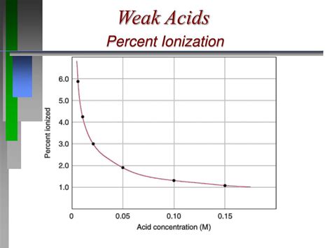 Ppt Acid Base Equilibrium Powerpoint Presentation Free Download Id