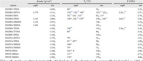 Compiled Simulated And Experimental Data Sets For Cross Linked Resins Download Scientific
