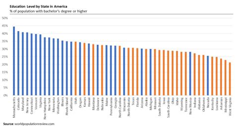 The Most And Least Educated U S States Vivid Maps
