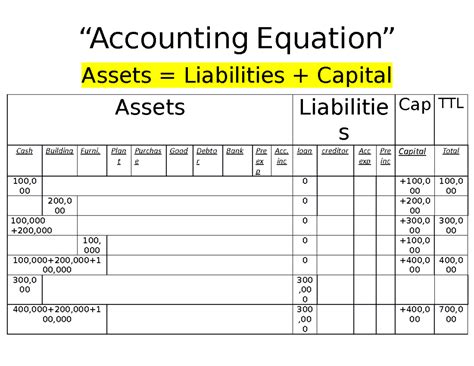 Accounting Equation “accounting Equation” Assets Liabilities