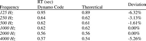 Results Comparison For Reverberation Times For Sample Room Including