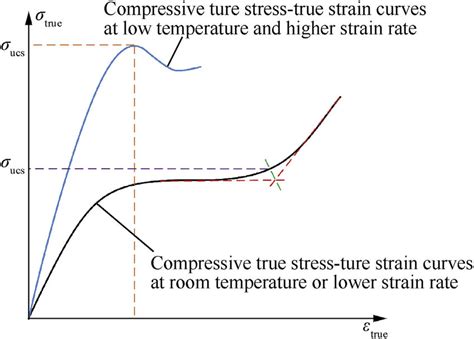 Schematic Diagram Defining The Dynamic Uniaxial Compressive Strength Of Download Scientific