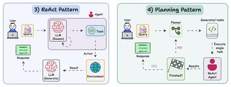 Implementing Multi Agent Agentic Pattern From Scratch