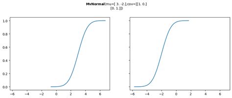 Multivariate Normal Distribution — Preliz 0230 Documentation