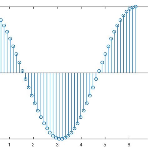 linspace 0 2 pi 50 y cos x stem x y download scientific diagram