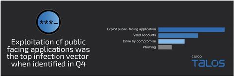 Top Threat Tactics And How To Address Them Cisco Blog