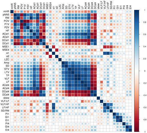 Heart Rate Variability Categories Of Fluctuation Amplitude And Complexity Diagnostic Markers