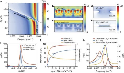 Coupled Structure Simulations A Transmittance Map Exhibiting