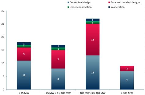 Small Modular Reactors A New Future Of Nuclear Energy