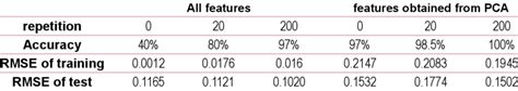 Parameters Used In The Anfis Model For Training Data Download Table