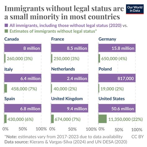 Most Immigrants In High Income Countries Have Legal Status Our World