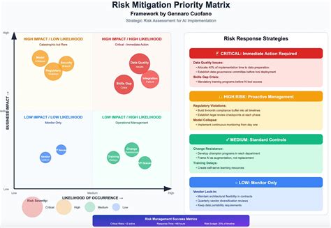 Risk Mitigation Priority Matrix For Ai Trasformation Fourweekmba