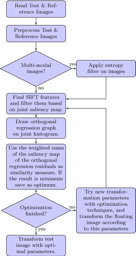 Flowchart Of The Saliency Weighted Orthogonal Regression Based