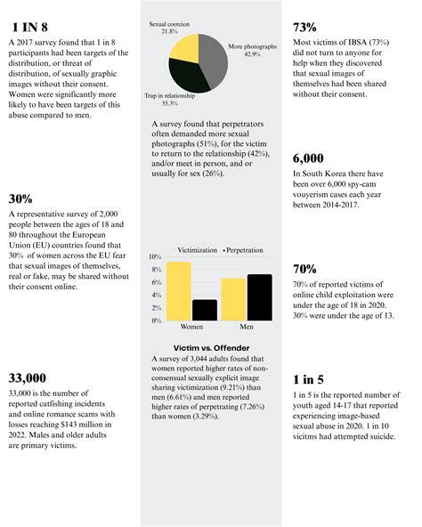 Image Based Sexual Abuse Ibsa”digital Trafficking” Educational