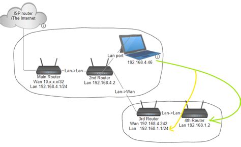 How To Access Luci Of The Other Network Luci Not In Same Network
