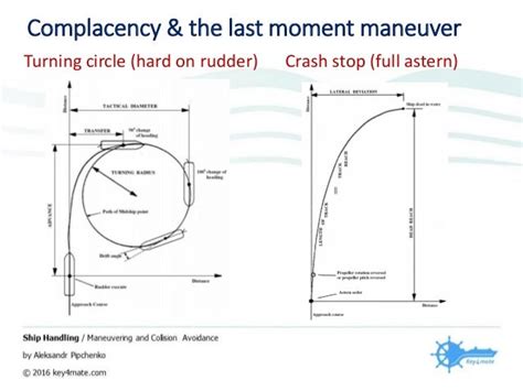 Maneuvering And Collision Avoidance