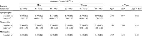 Significant Interactions Between Age And Sex And The Absolute Count Of Download Table