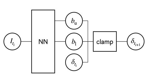 Neural Network Architecture For Efficient Deep Hedging Preferred Networks Research And Development