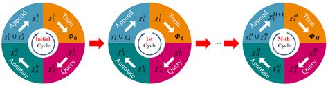 The Iteration Of M Active Learning Cycles In These Cycles Samples In Download Scientific