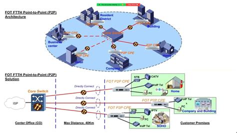Fiber Optics 8 Fttx Architectures Point To Point And Point To Multipoint Youtube