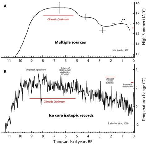 Nature Unbound Iii Holocene Climate Variability Part A Un Hobby