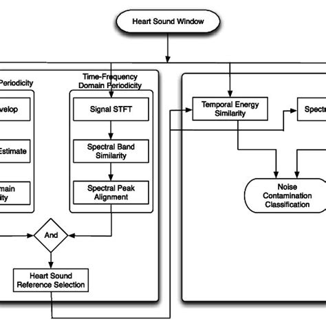 Noise Detection Algorithm Download Scientific Diagram