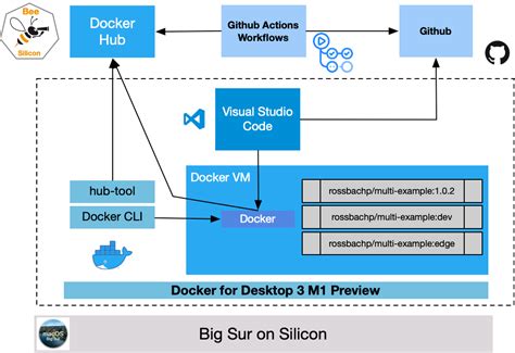 Dockerized The Apple Silicon