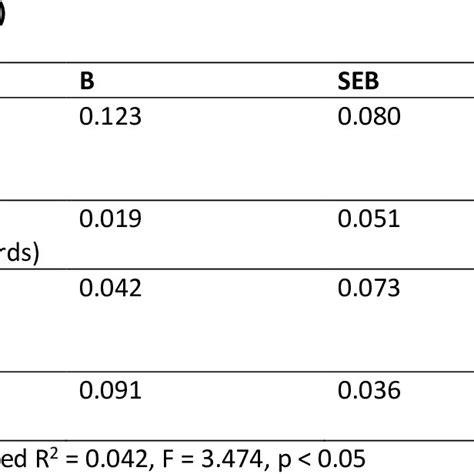 Predictors Of Willingness To Seek Counselling Services Among Secondary