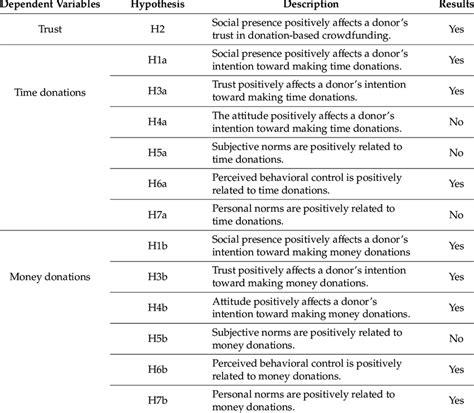 Summary Of The Structural Model Download Scientific Diagram