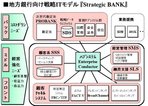 地方銀行向け、バンキングビジネス戦略itモデル『strategic Bank』を構築