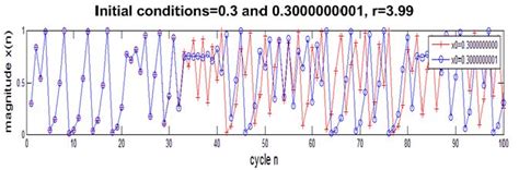 Figure 2 From Image Encryption Scheme With Key Sequences Based On