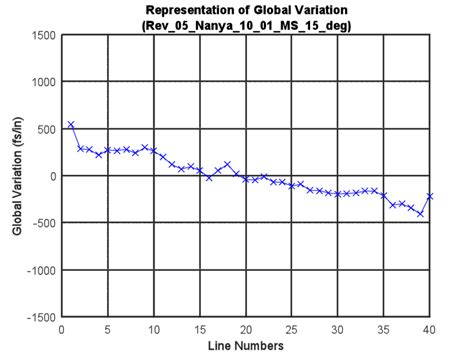 Measured Delay Skew For All 40 Lines Of Microstrip Test Lines Rotated