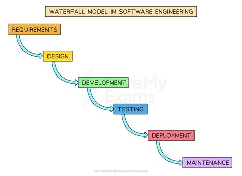 Waterfall Lifecycle A Level Computer Science Ocr