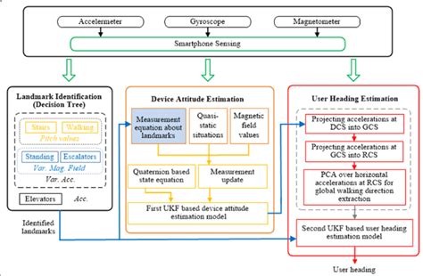 Overview Of The Proposed User Heading Estimation Approach Fusing