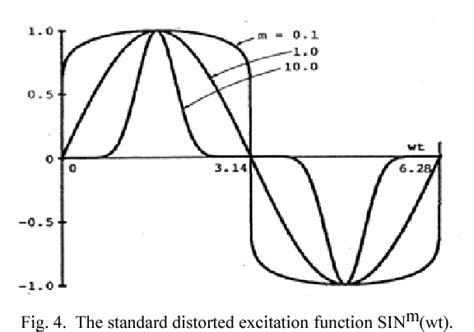 Figure 4 From A Suppressing Method Of Transformers Inrush Current Under