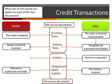 Aqa Accouting As New Spec Lesson On Source Documents Teaching