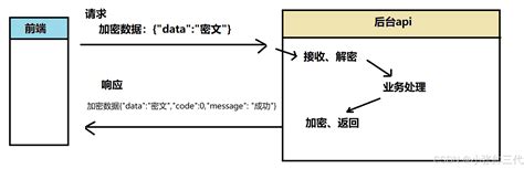 【spring Mvc】全局处理请求体和响应体