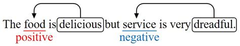 graph convolutional networks with pos gate for aspect based sentiment