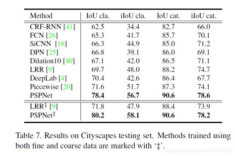 Semantic Segmentation Pyramid Scene Parsing Networkpspnet论文解读 Csdn博客